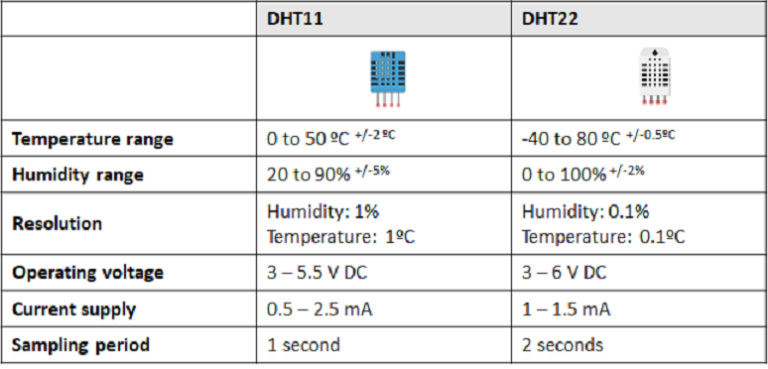 Sensor de umidade e temperatura DHT11/DHT22 com Arduino - CapSistema ...